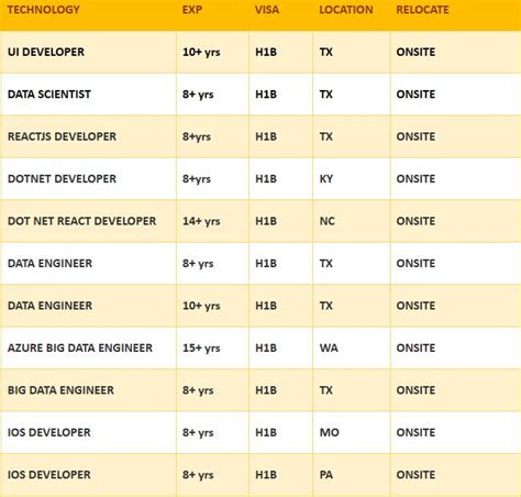 corp to corp on linkedin us bench sales ui developer hotlist for corp to corp contract roles