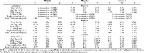 Associations Between Dietary Pattern Scores And Anthropometric And Download Table
