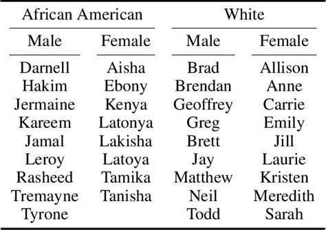 Table 1 From Investigating Hiring Bias In Large Language Models