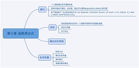 Js 高级程序设计 读书笔记 第七章 第七章觉得有点难以理解，所以只是做一个简单的mindmap并把这一章的summa By