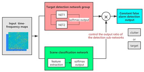 Remote Sensing Free Full Text Adaptive Network Detector For Radar Target In Changing Scenes