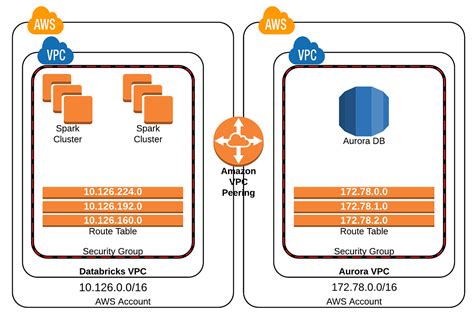 how to use vpc peering cross accounts in aws cdk in python between two