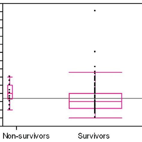 The Association Between Fibrinogen Levels And Hospital Survival In Download Scientific Diagram