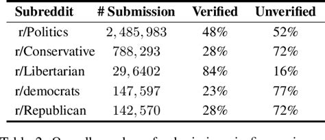 Table 1 From News Source Credibility Assessment A Reddit Case Study