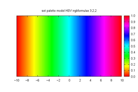 Gnuplot Demo Script Pm3dcolorsdem