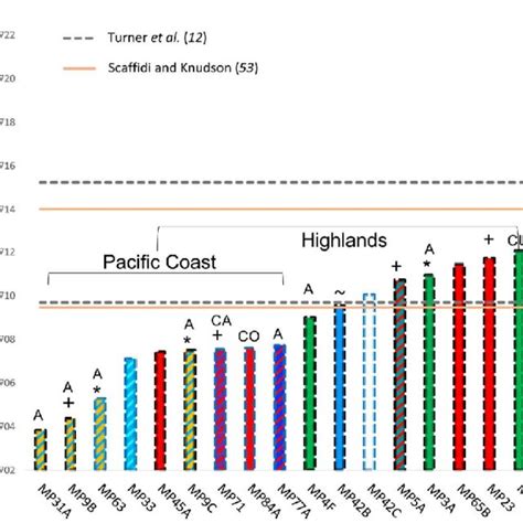 Comparison Of Genetics Sr Isotopes Cranial Modification And Grave Comparison Of Genetics Sr Isotopes Cranial Modification And Grave
