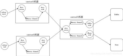 Flumehbasekafka集成部署kuberneters 部署 Hbase Flink Flume Kafaka Csdn博客
