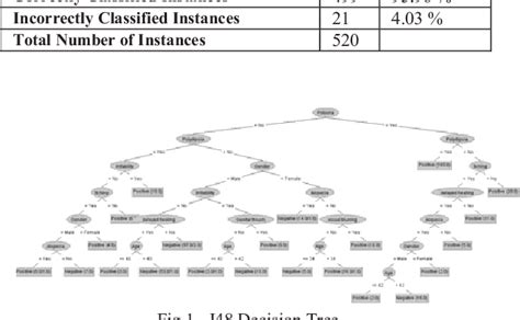 Figure 1 From Classification Of Diabetes Dataset With Data Mining Techniques By Using Weka