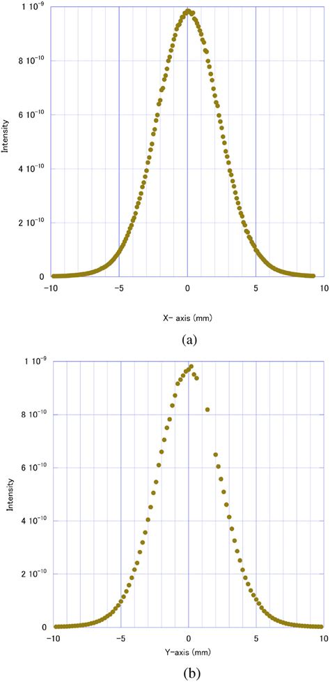The Width And Profile Of The Beam Spot In Two Dimensions A The Beam Download Scientific