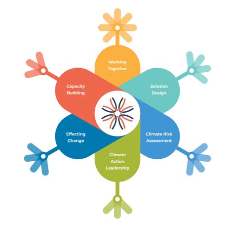 Online Competency Explorer Climate Action Competency Framework V2 Cacfv2 Online Competency Explorer Climate Action Competency Framework V2 Cacfv2