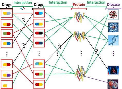 A Depiction Of The Link Prediction Approach In Drug Discovery This Is Download Scientific
