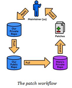 Overview Of Git Patch Workflows