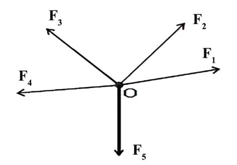 Concurrent Forces And Coplanar Forces QS Study
