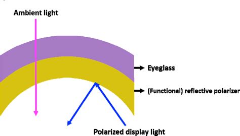 Figure 2 From Functional Reflective Polarizer For Augmented Reality And