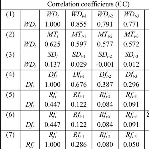 1 time series plot of input variables 2 correlation coefficients