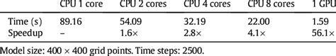 computation time and speedup on gpu and cpu download table