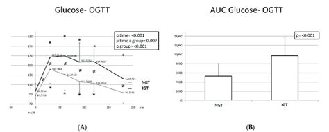 Glucose Response A And Glucose Auc B During The Ogtt In Download Scientific Diagram
