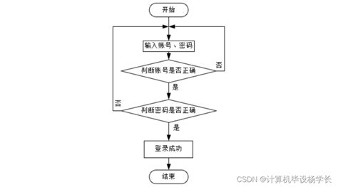 计算机毕业设计ssmjava智慧社区养老服务系统f0d2p9【附源码】 36 智慧社区养老服务系统的设计 数据库实验 csdn博客