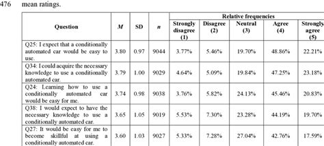 Descriptive Statistics Ie Means M Standard Deviations Sd