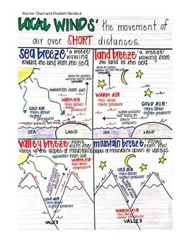 Local Wind Anchor Chart And Babe Handout By Catie S Corner TPT