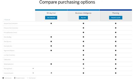Solved Difference Between SAP Analytics Cloud Free Trial SAP Community