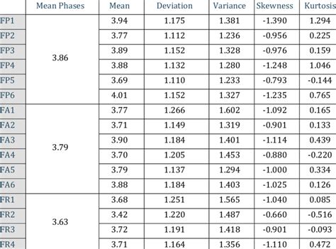 Distribution Of The Statistical Data Of The Phases Of Reading And