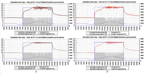 simulation results obtained for the proportional integral control by