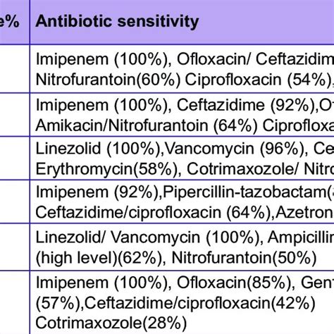 Urinary Tract Infections Uti Antibiogram Microbiology Data N 1370 Download Scientific Diagram