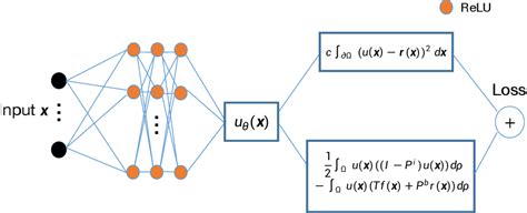 Figure 1 From A Semigroup Method For High Dimensional Elliptic Pdes And