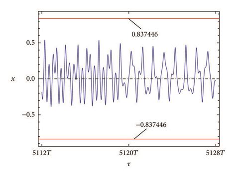 Phase Portrait A And Time History Diagram B Of Dynamic System 14