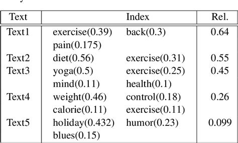 Table 1 From A Novel Approach To Semantic Indexing Based On Concept Semantic Scholar