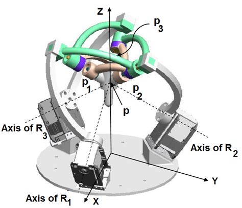 The Agile Eye Manipulator Download Scientific Diagram