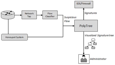 Deployment Of Polytree Download Scientific Diagram
