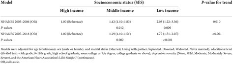 Frontiers Association Between Socioeconomic Status And Arteriosclerotic Cardiovascular Disease