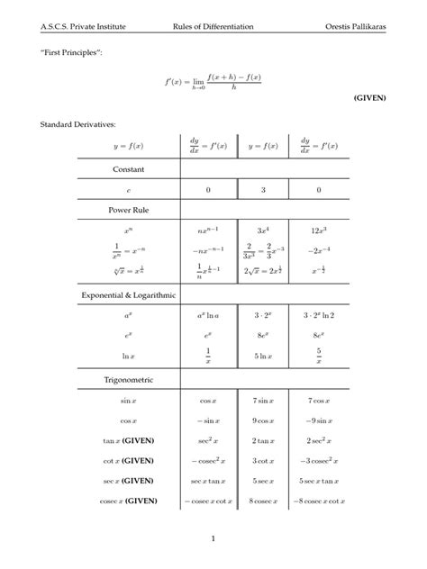 Rules Of Differentiation Examples Download Free Pdf Trigonometric Functions Mathematical