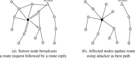 Intrusion Detection For Routing Attacks In Sensor Networks Chong Eik Loo Mun Yong Ng