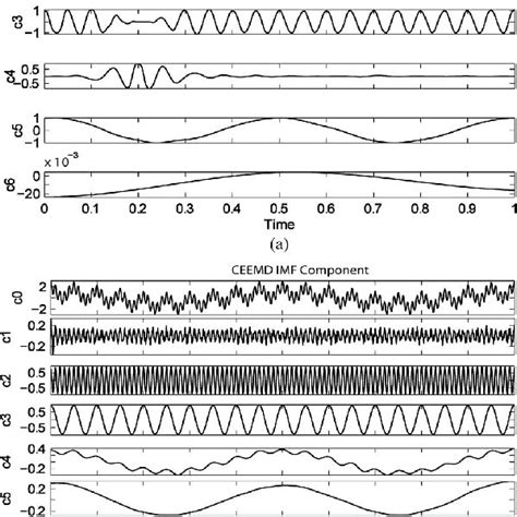 Decomposition Of A Single Multifrequency Sinusoidal Signal With Random Download Scientific