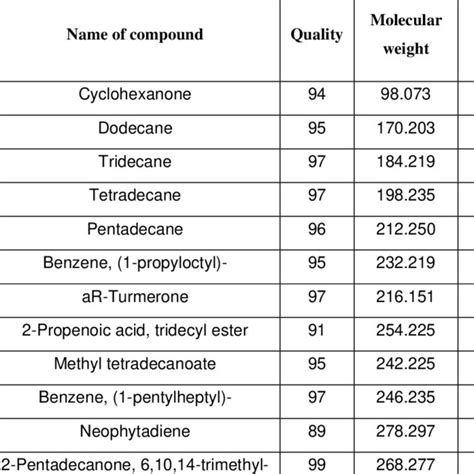 Identification Of Bioactive Phytochemicals By Gc Ms Screening Of Hexane