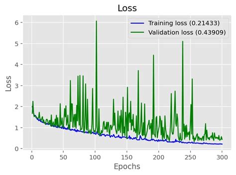 Why Does My Learning Curves Shows Spikes Or Fluctuations Researchgate