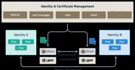 Donald Lutz On Linkedin Improving The Security Of Cilium Mutual