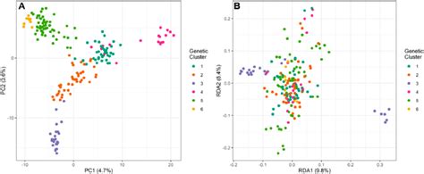 unconstrained and constrained ordination biplots of allele frequency in