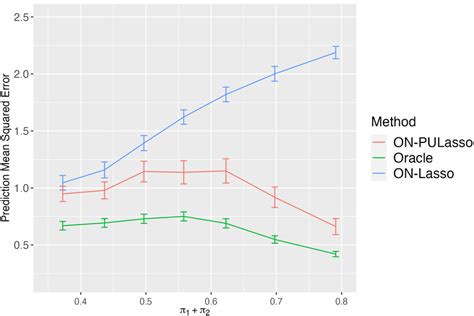 Prediction Performance Comparisons Between Our Methods Mn Pulasso And Download Scientific