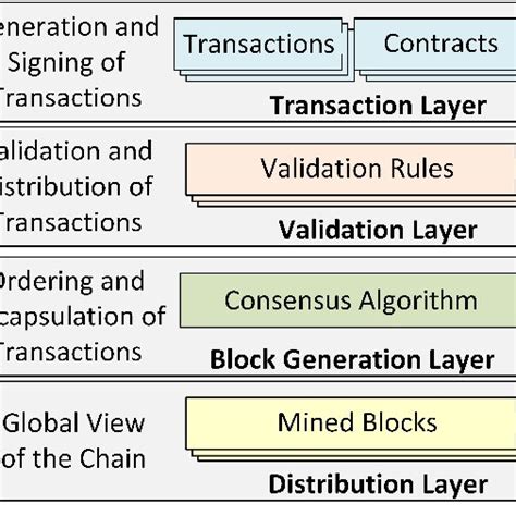 Schematic View Of The Data Structure Of A Blockchain The Genesis Block