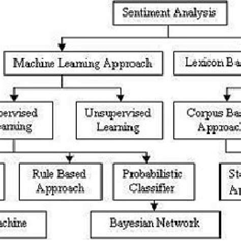 Types Of Sentiment Analysis Approaches Download Scientific Diagram