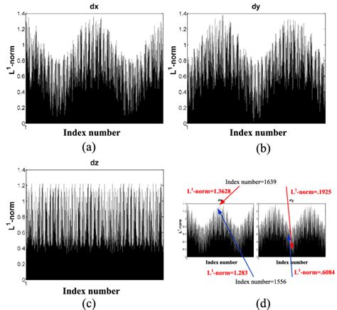 cartesian position errors with respect to index number joint