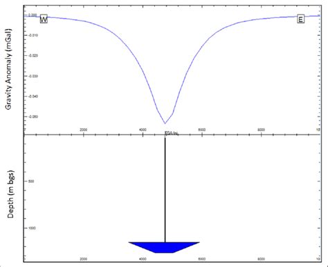 35 Theoretical Case Of A Gravity Anomaly That Approximates The Maximum