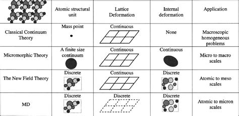 Figure 3 From A Generalized Continuum Theory And Its Relation To