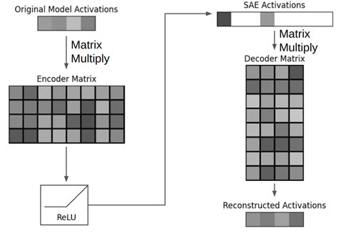 Do Sparse Autoencoders Saes Transfer Across Base And Finetuned