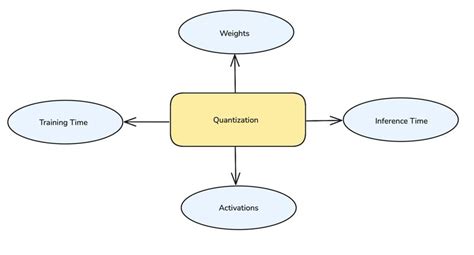 Ai Deeplearning Machinelearning Optimization Quantization Akhil