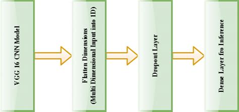 Vgg 16 Cnn Architecture Abstract Form Download Scientific Diagram